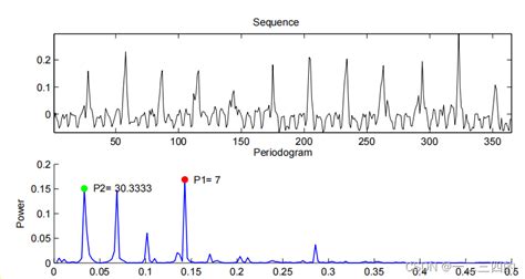 【matlab】时间序列周期性分析 matlab数据周期性分析 csdn博客