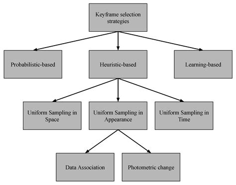 Keyframe Selection For Visual Localization And Mapping Tasks A Systematic Literature Review