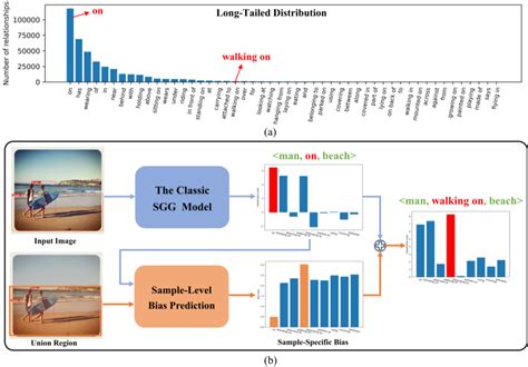[논문 리뷰] Fine Grained Scene Graph Generation Via Sample Level Bias