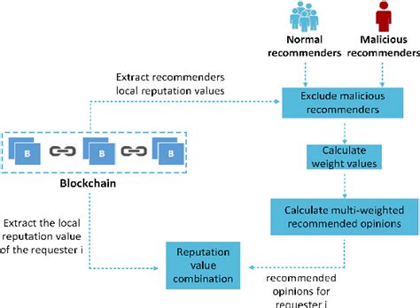Figure 6 From An Improved Proof Of Trust Consensus Algorithm For