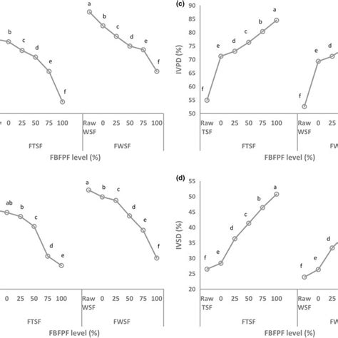 Antinutrients And In Vitro Protein And Starch Digestibility Of Raw And