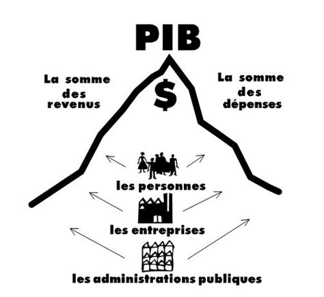Le produit intérieur brut PIB cest quoi exactement Net Cours
