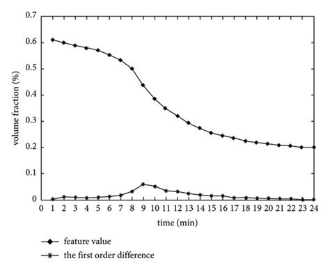 Gas Concentration Variation Trends Per Hour Download Scientific Diagram