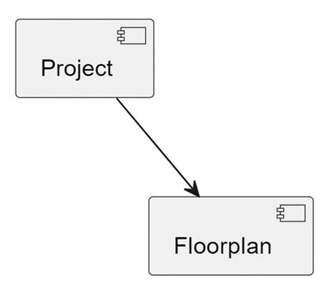 Floor Planning Hierarchy