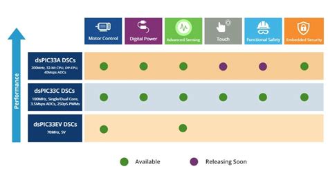 Dspic33 Selection Guide
