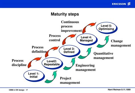 Ppt Capability Maturity Model Cmm In Sw Design Powerpoint