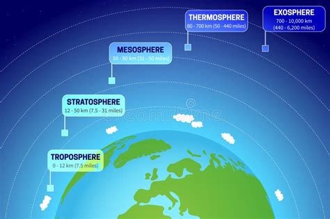 Atmosphere Of Earth Illustration With Layers Of Troposphere Stratosphere Mesosphere