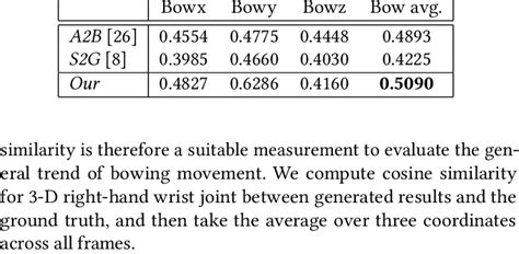 The Comparison Between Baselines And Our Pro Posed Model In The Urmp