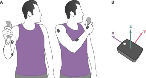 The Tri Axial Accelerometry Recordings A A Typical Start And