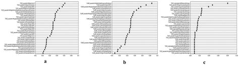 Feature Importance Plot Shows Mean Decrease In Gini Impurity Features