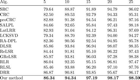 Classification Accuracies Of Different Methods On The Coil20