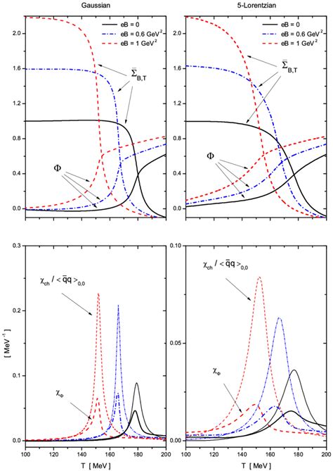 Upper Panels Normalized Flavor Average Condensate And Traced Polyakov Download Scientific