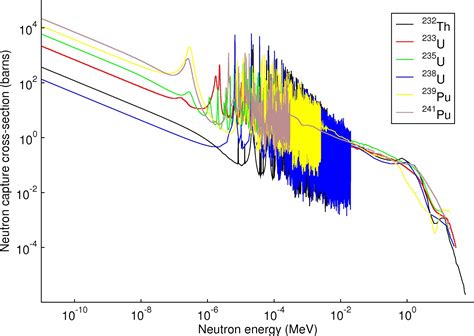 Interaction Of Radiation With Matter Nuclear