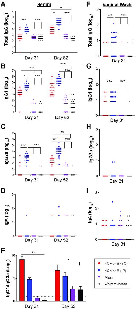 Serum And Vaginal Antibody Titers Against F62 Omvs From Download