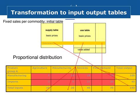 suppy use and input output tables ppt download
