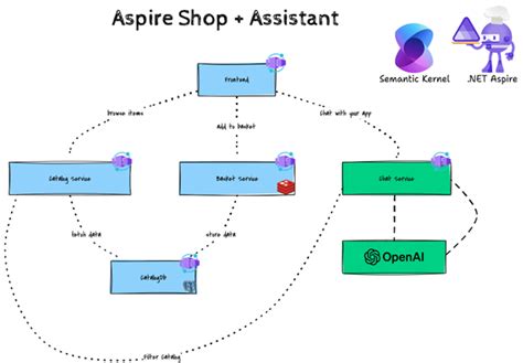 build ai applications with ease using semantic kernel and aspire