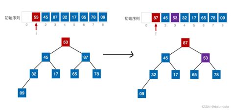 数据结构（十五） 排序算法2假设待排序序列中以l指向最小下标h指向最高下标。以数列第一个元素为控制 Csdn博客