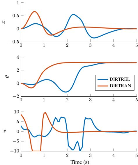 Cart Pole Swing Up State And Input Trajectories Download Scientific