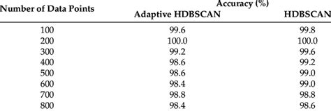 Table Of Accuracies Of Cluster Prediction Using The Adaptive HDBSCAN