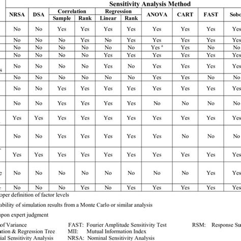 1 Summary Of Key Characteristics Of Selected Sensitivity Analysis