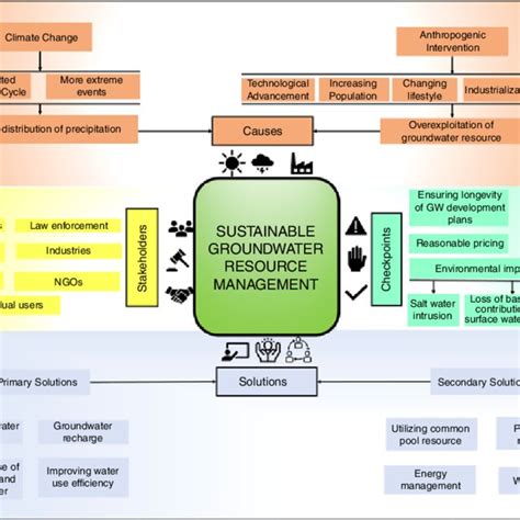 1 Flowchart Showing Important Aspects Of Sustainable Groundwater Download Scientific Diagram