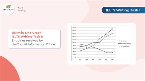 Bài mẫu Line graph Number of enquiries received by the Tourist