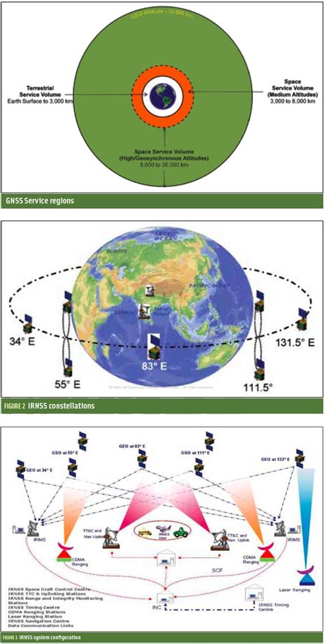 Indian Regional Navigation Satellite System Inside GNSS Global Navigation Satellite Systems