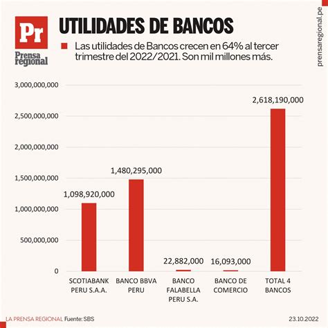 Bancos Pasan De Ganar 5 Millones Al Día En El 2021 A 9 Millones De