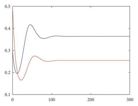 Stable Fixed Point E At A And H And Four Different