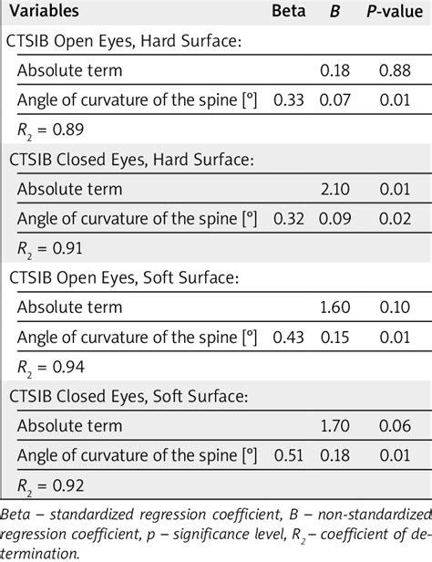 Ctsib Regression Analyses In Sub Tests And Scoli Otic Variables