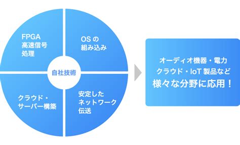 受託開発 ResoNetz Airfolcレゾネッツエアフォルクミックスウェーブ株式会社 MixWave
