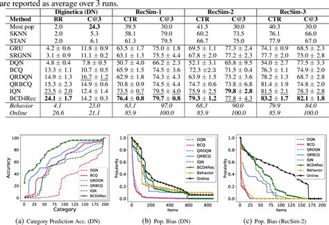 Table 1 From Batch Constrained Distributional Reinforcement Learning