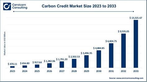 Carbon Credit Market Growth Report 2024 2033 Analysis Sphere