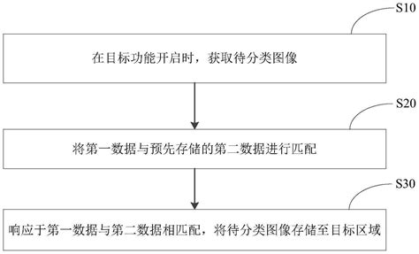 分类方法、智能终端及存储介质与流程