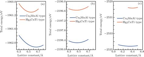 The Calculated Total Energies As A Function Of The Lattice Constants