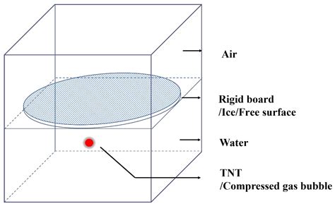 Jmse Free Full Text Numerical Simulation Of Icebreaking By Underwater Explosion Bubbles And