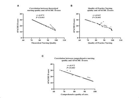 Figure E Correlation Analysis Of Various Scores Of Nursing Quality And
