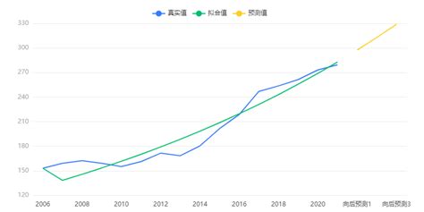 4种销售量预测方法及案例分析 知乎