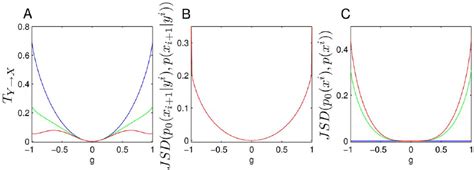 Causality Analysis In A Binary Markov Process Information Theoretic