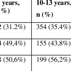Sex Prevalence In Age Groups Download Table