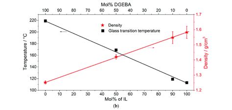 A Storage Modulus Solid Lines And Tan δ Dashed Lines Of The