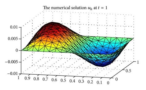 The Surface For The Numerical Solution Uh Download Scientific Diagram