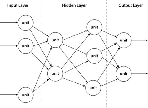 Architecture Of A Generic Mlp With Two Hidden Layers Download Scientific Diagram
