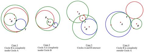 Although These Are The Four Main Cases The Appearance Of Thetangent Circles Can Vary Greatly