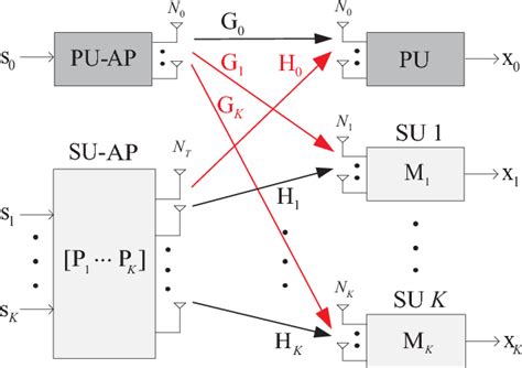 Figure 1 From Linear Precoder Designs For Cognitive Radio Multiuser