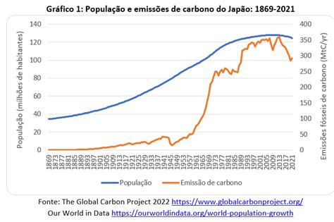 O pico da população e das emissões de carbono no Japão