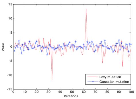 The Value Produced By The Levy Mutation And Gaussian Mutation Download Scientific Diagram