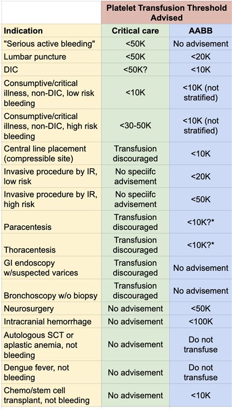 Platelet Transfusion 2025 Guideline Update Critical Care Aabb Itcmg