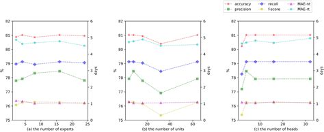 Multi Task Learning With Multi Gate Mixture Of Transformer Based Experts For Predictive Process