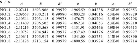 The Parameter Data Of Different Individual Thermistor Calibration